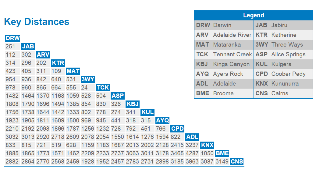 Key Distances & Driving Times
